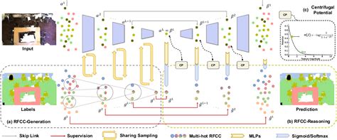 figure 2 from omni supervised point cloud segmentation via gradual