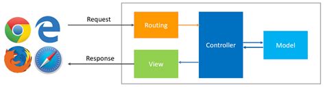How To Create Routing In NET Core