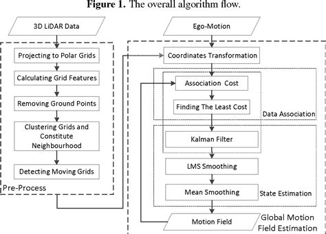figure 1 from motion field estimation for a dynamic scene using a 3d