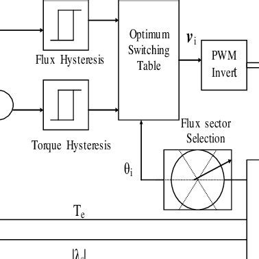 Conventional DTC Scheme Download Scientific Diagram
