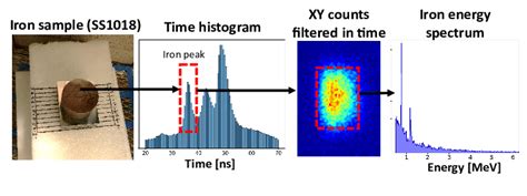 Example Of The Analysis Procedure For Obtaining Elemental Gamma Spectra