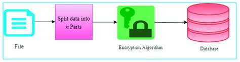 Rsa With Partitioned File Technique 22 Download Scientific Diagram
