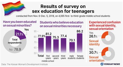 Results Of Survey On Sex Education For Teenagers Yonhap News Agency