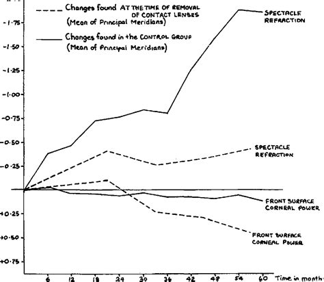 Figure 2 From The Possible Influence Of Contact Lenses On Myopia