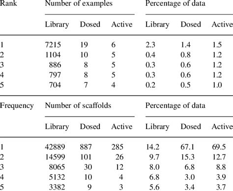 Scaffold Distributions Download Table