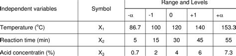 Experimental Range And Levels Of Independent Process Variables