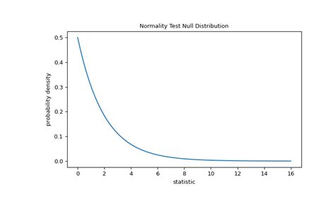 Scipy Stats Normaltest — Scipy V1 11 1 Manual