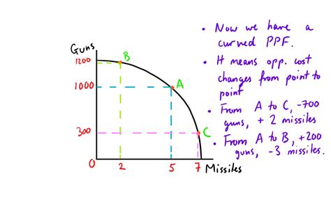 Ppf And Opportunity Cost — Mr Banks Tuition Tuition Services Free Revision Materials