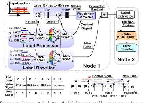 Figure 1 From All Optical Label Swapping Of 160 Gbs Data Packets Employing Optical Processing