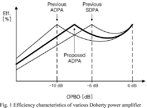 Figure 1 From Asymmetric Doherty Power Amplifier With Optimized Characteristics In Output Power