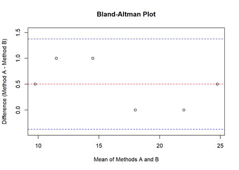 What’s a Bland-Altman Plot? In Base R – Steve's Data Tips and Tricks