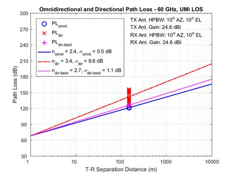 Omnidirectional Power Delay Profile For Different Mmwave Bands Download Scientific Diagram