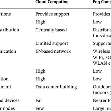 Comparison Of Fog Computing And Cloud Computing Download Scientific Diagram