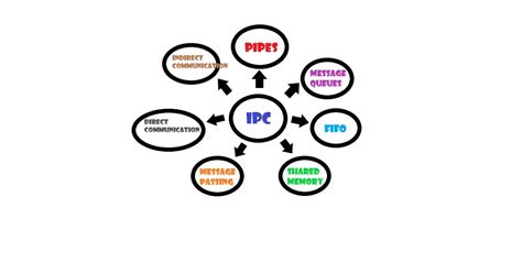 Interprocess Communication