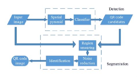 Figure 2 From Qr Code Detection Using Convolutional Neural Networks
