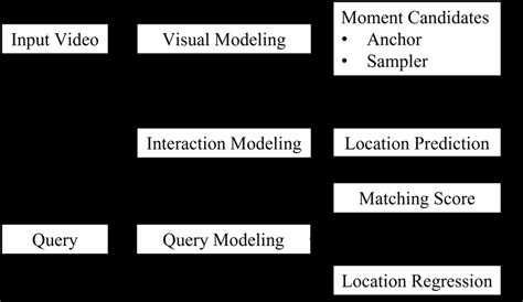 A Block Diagram Of One Stage Video Moment Localization Download