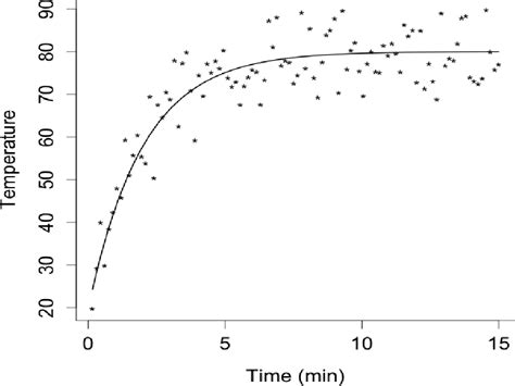 Figure 1 From Inference For Differential Equation Models Using Relaxation Via Dynamical Systems