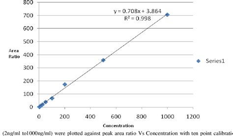 figure 3 from a validated lc ms ms method for the estimation of