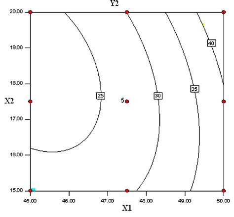 Contour Plot Showing The Effect Of Polymer Concentration X 1 And