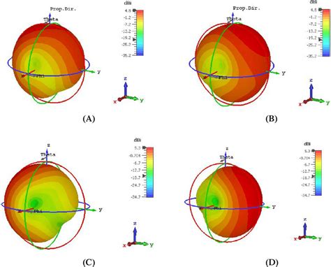 3d Radiation Patterns Of The Proposed Pattern Reconfigurable Mimo Download Scientific Diagram
