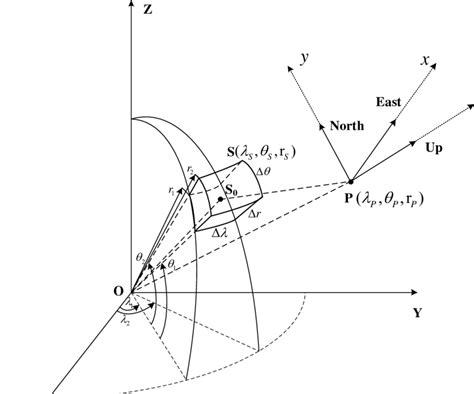 The Tesseroid Modified After Kuhn 2003 Download Scientific Diagram