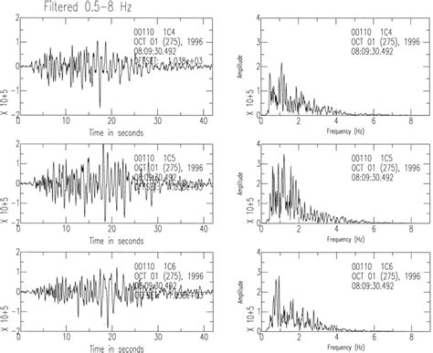 Velocity Waveforms And Amplitude Spectra Of A Low Frequency Event