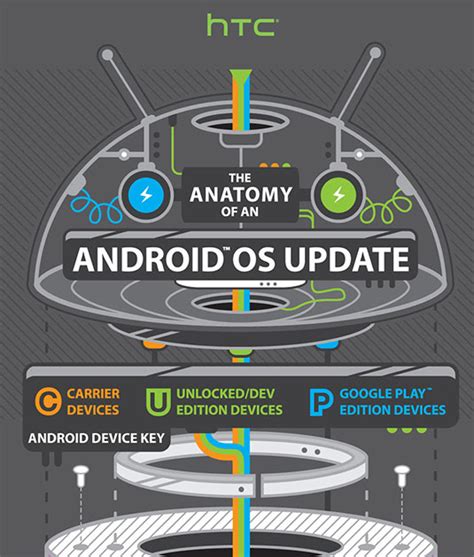HTC Shipping Android Updates Is Harder Than You Think Here S Why The Register