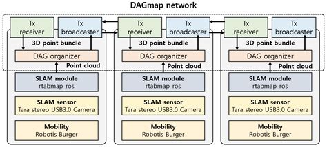 Dagmap Multi Drone Slam Via A Dag Based Distributed Ledger