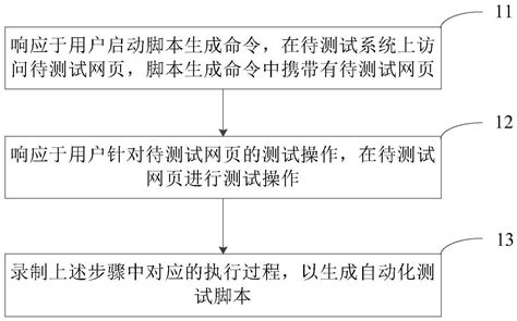 自动化测试脚本的生成方法、装置、电子设备及存储介质与流程