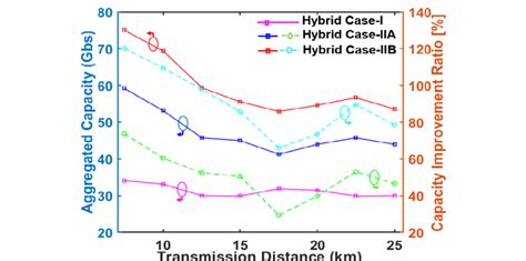 Maximum Aggregate Upstream Transmission Capacity Versus Reach For Imdd