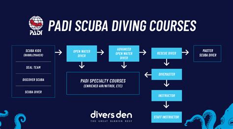 Cave Diving Certification Br