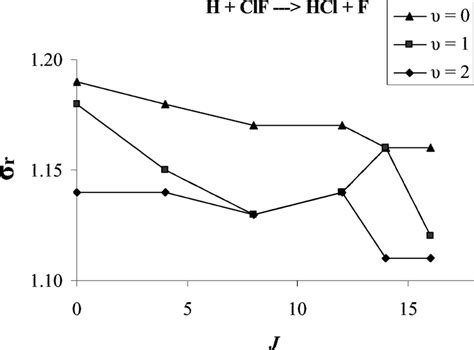Variation Of The Reaction Cross Section σ R For The Reaction H Clf →
