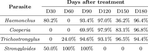 Fecal Egg Count Reduction Test Of Haemonchus Cooperia Download Scientific Diagram