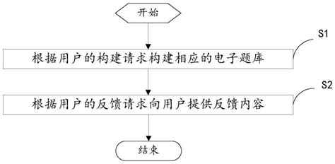 一种电子题库的构建方法、装置、电子设备和存储介质与流程 一种电子题库的构建方法、装置、电子设备和存储介质与流程