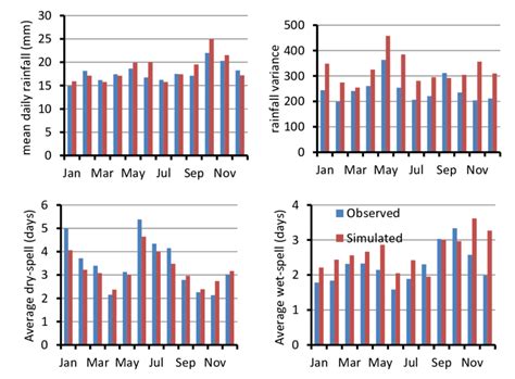 Validation Result Of Lars Wg Model Downscaled 1976 1990 Of Daily