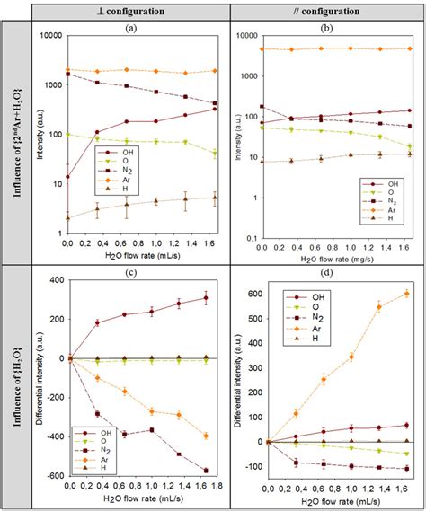 Mass Spectrometry Measurements Showing The Effect Of The H2o Flow Rate
