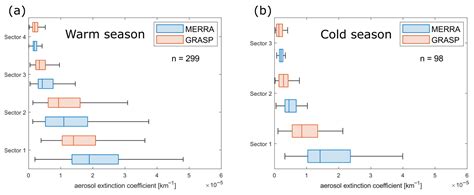 atmosphere free full text comparison of the performance of the