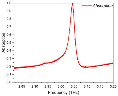A Reconfigurable Terahertz Metamaterial Absorber For Gas Sensing Applications