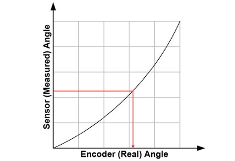 microcontroller based linearization of angular sensor ics allegro