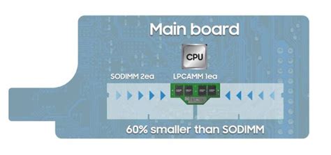 Samsung Unveils Lpddr Based Lpcamm Edn