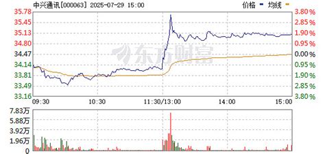 上海仪电 国内首个光互连光交换gpu超节点发布 国内首个光互连光交换gpu超节点发布 即将落地上海仪电智算中心2025年07月29日 13 05 来源： 上海证券报7月 雪球