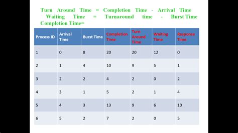 Scheduling Algorithms O S