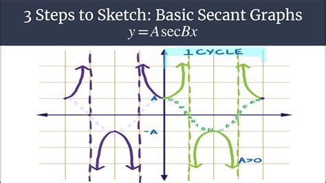 Graph Basic Secant Graphs Easy 3 Steps To Sketch Method Youtube