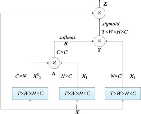 A 3d Inception Block B 3d Inception T Block Download Scientific Diagram