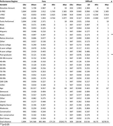 Descriptive Statistics By Performance Regime Download Table