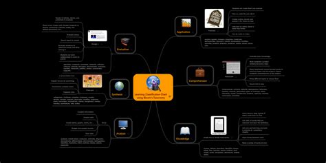 Learning Classification Chart Using Blooms Taxon Mindmeister Mind Map