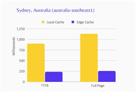 Edge Caching What Is It And How Does It Work Kinsta®
