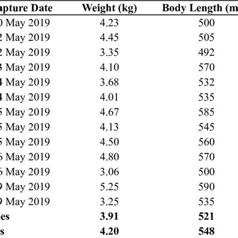 Identification Sex Capture Date And Morphometric Data For Collared