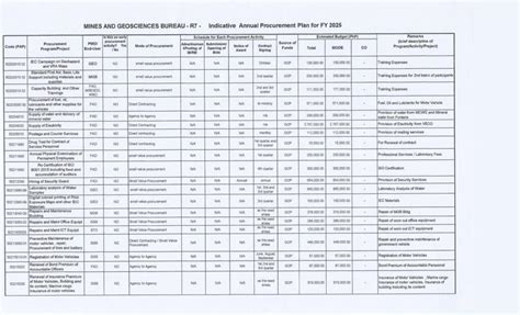 Indicative Annual Procurement Plan For Fy 2025 Region 7