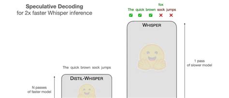 人工智能 使用推测解码 speculative decoding 使 whisper 实现 2 倍的推理加速 hugging